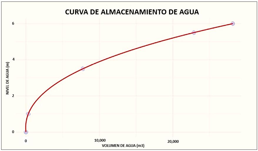 Determinar y Controlar el Volumen en un Estanque o Lago Pequeño con ...